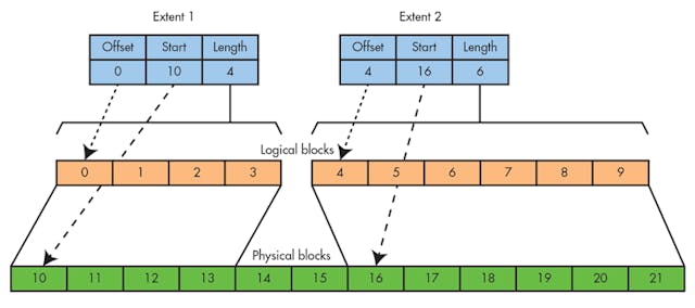 Whats The Difference Between Linux Ext Xfs And Btrfs Filesystems