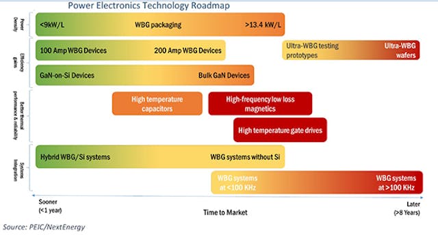 Semiconductors, Power Electronic Systems Roadmaps Point to the Future ...