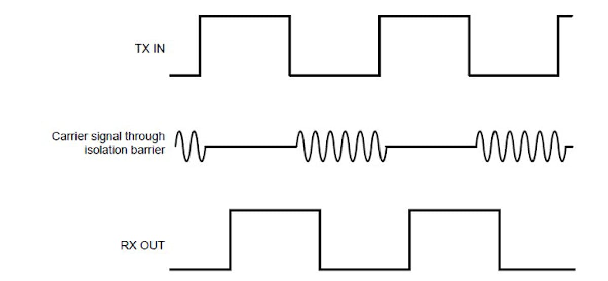Integrated Isolation Barrier Technology Enables Digital Isolators to ...