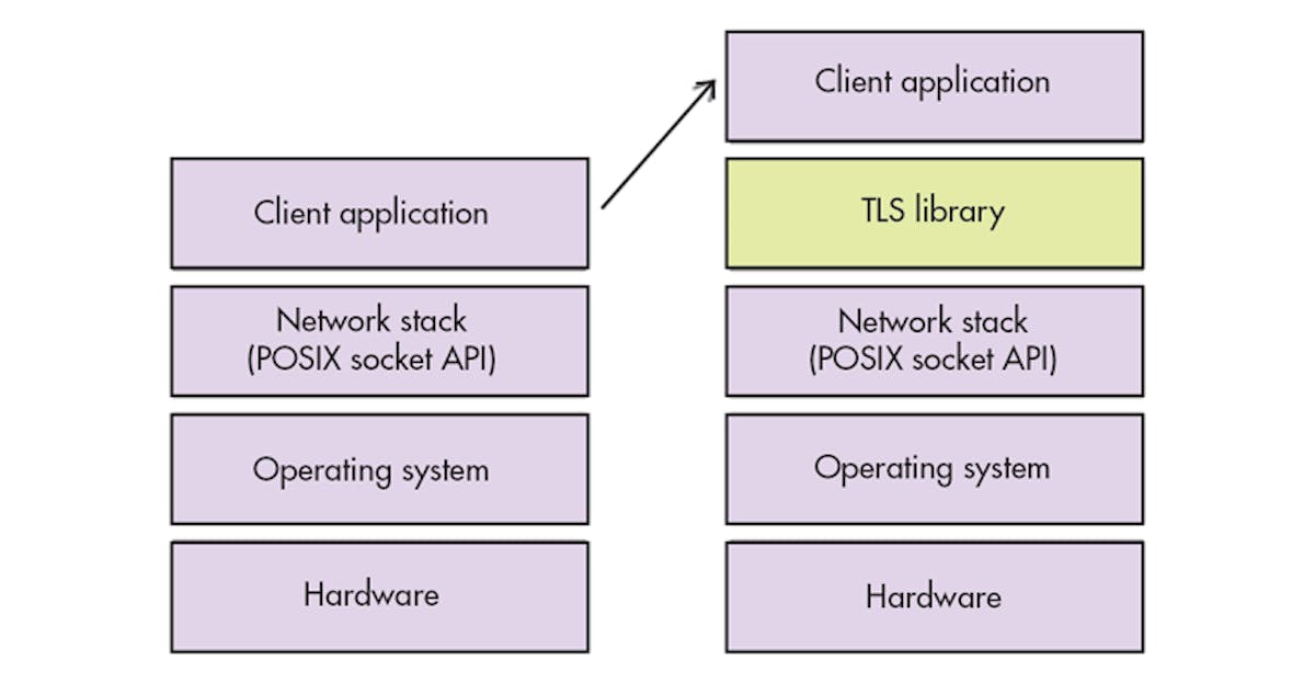 Protect TLS in IoT Devices with Secure Companion ICs | Electronic Design
