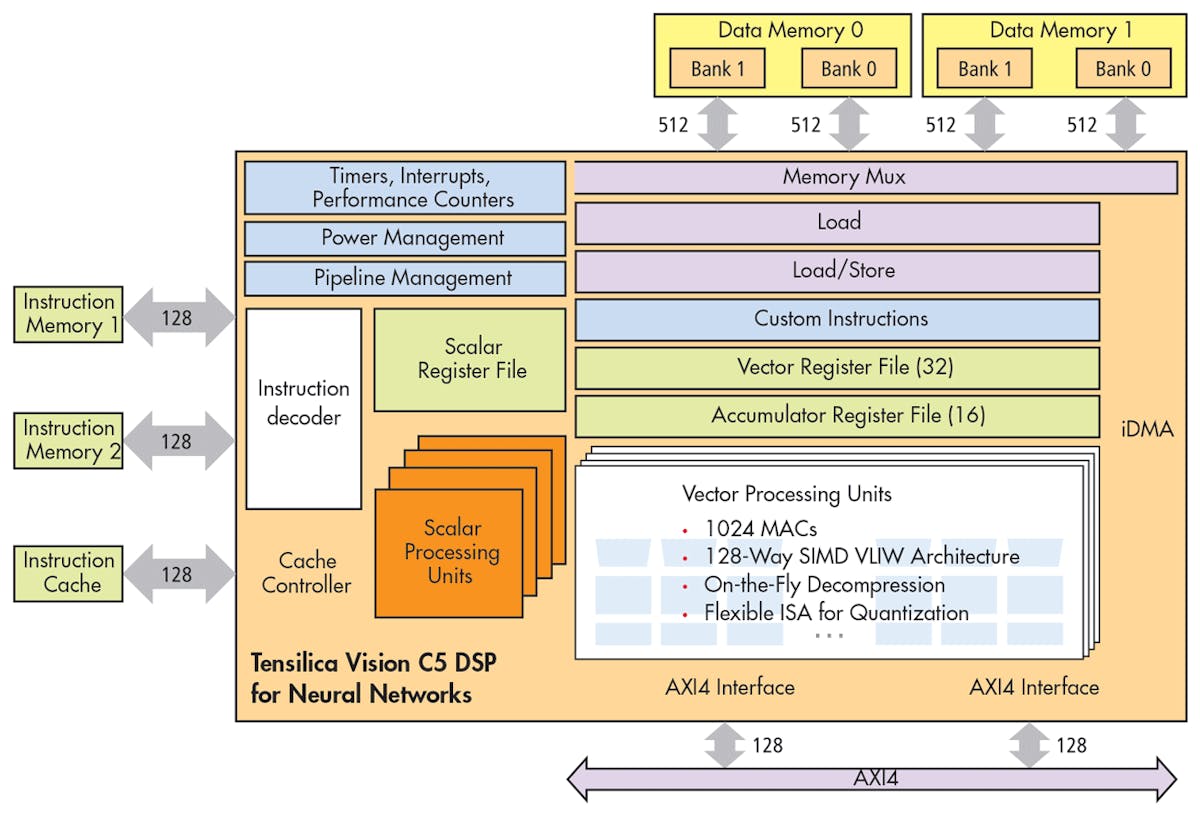 DSP Takes on Deep Neural Networks | Electronic Design