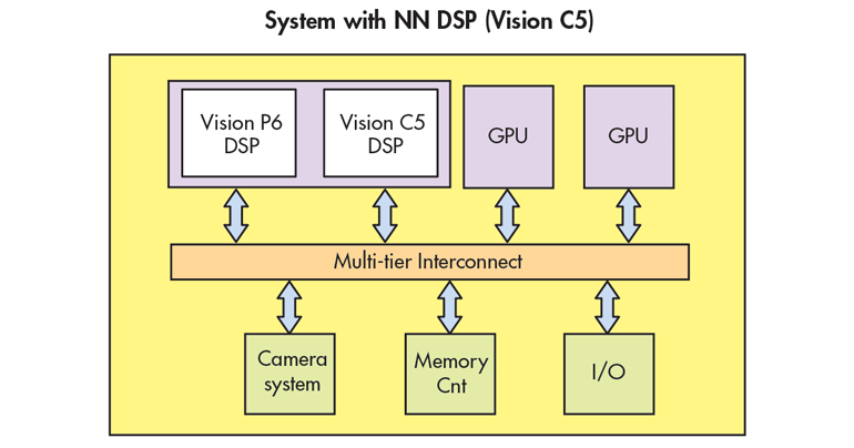 DSP Takes on Deep Neural Networks | Electronic Design