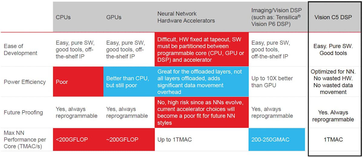 DSP Takes on Deep Neural Networks | Electronic Design