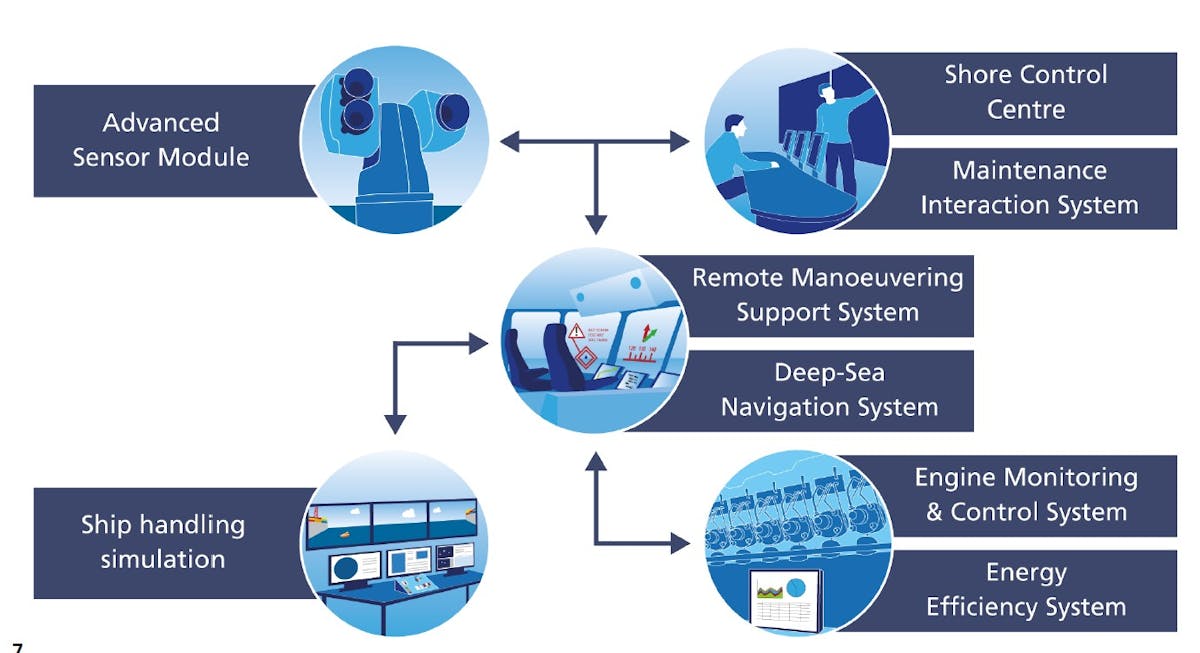 Autonomous Ships Are on Their Way | Electronic Design