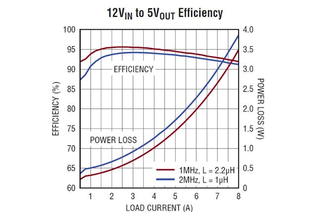 Synchronous Step-Down Switcher IC Supports Automotive Applications ...