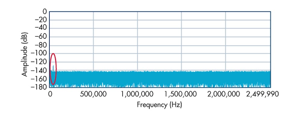 Tips and Tricks for Addressing Fixed-Frequency Spurs in ADC Signal ...