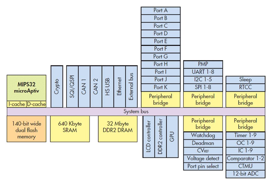 MCU’s Display Controller Uses Integrated DRAM | Electronic Design