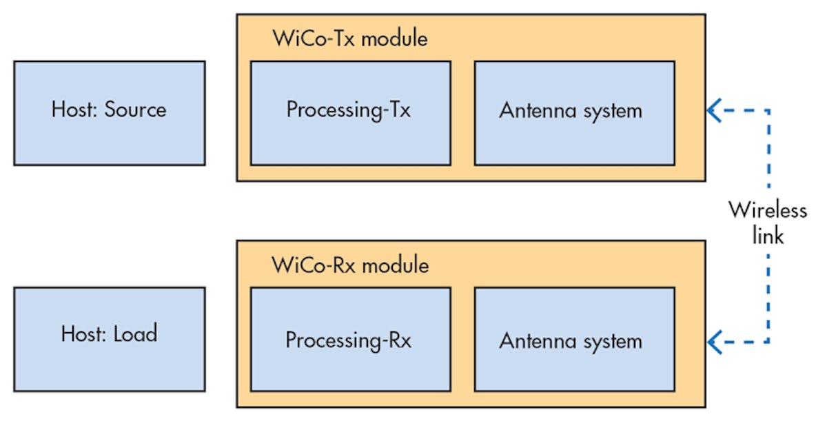 A Guide to Wireless Connectors | Electronic Design