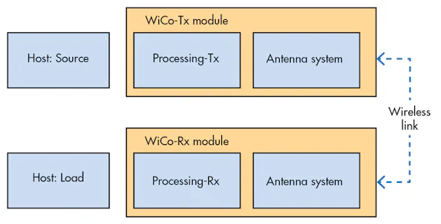 A Guide to Wireless Connectors | Electronic Design