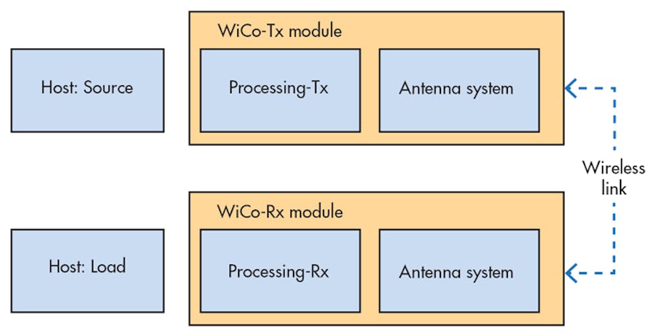 A Guide to Wireless Connectors | Electronic Design