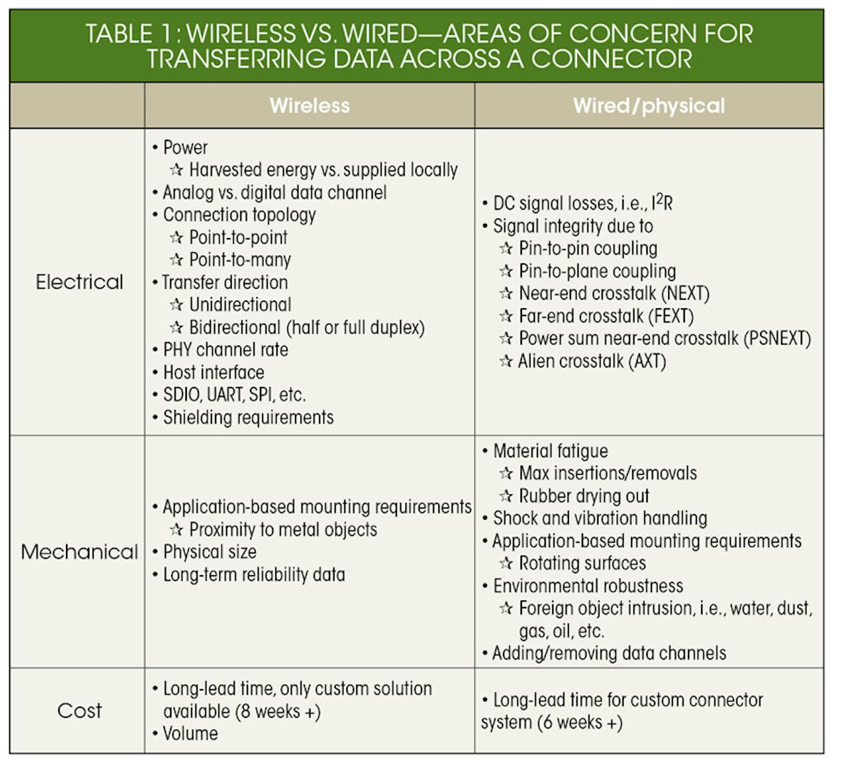A Guide to Wireless Connectors | Electronic Design