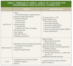 A Guide to Wireless Connectors | Electronic Design