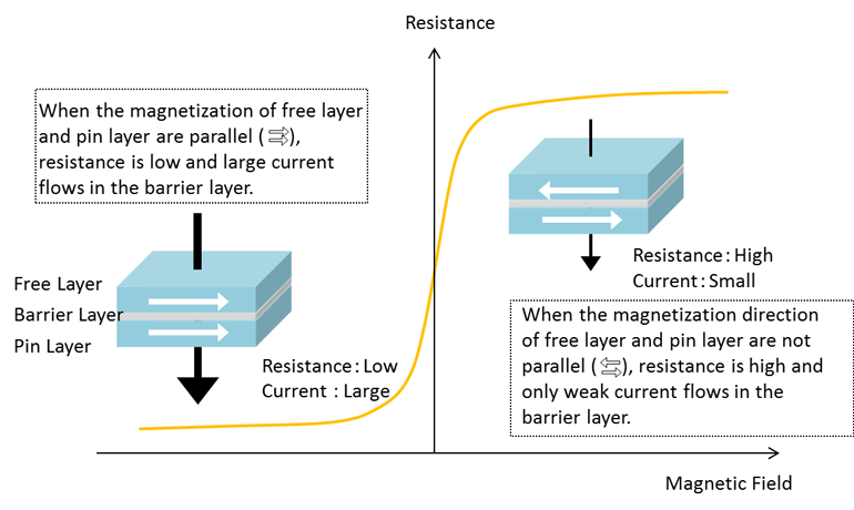 What’s the Difference Between TMR and GMR Sensors? | Electronic Design