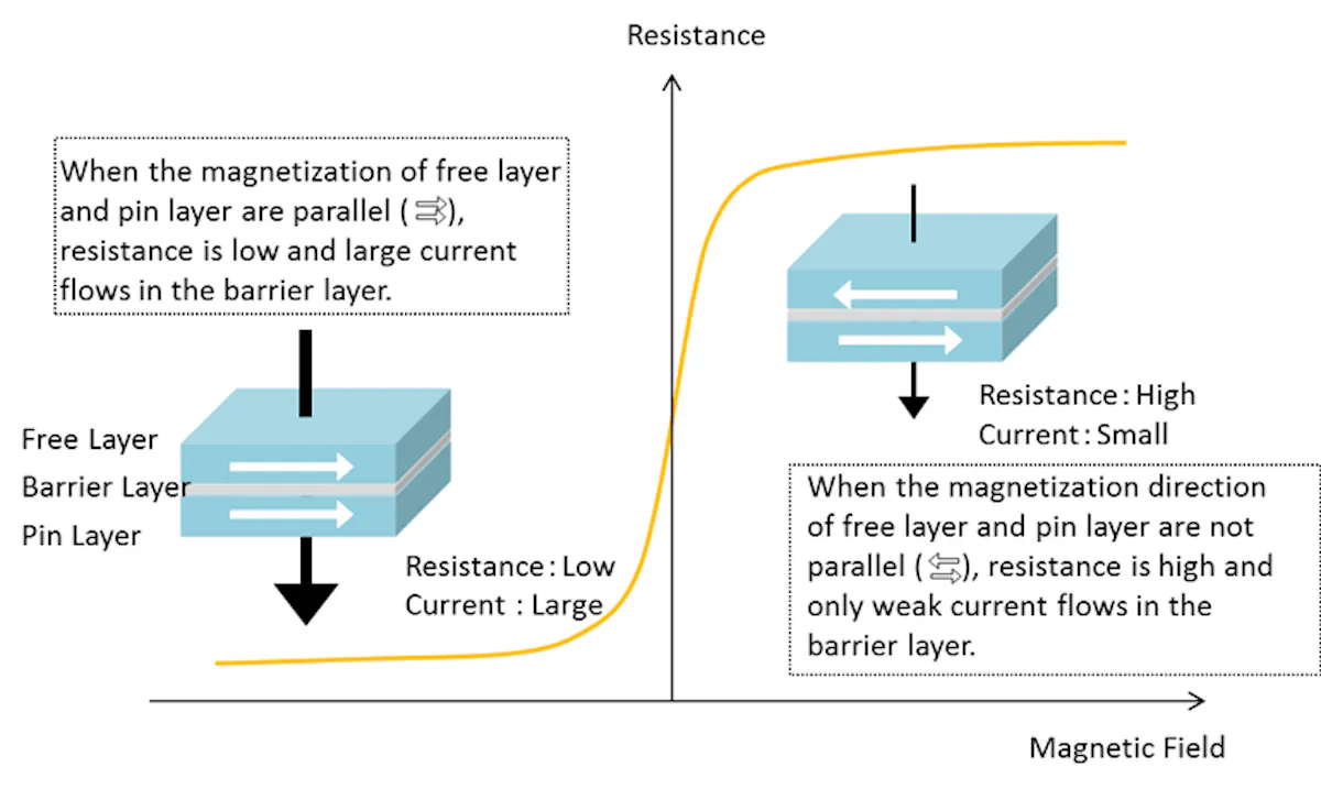 What’s the Difference Between TMR and GMR Sensors? | Electronic Design
