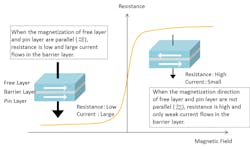 What’s the Difference Between TMR and GMR Sensors? | Electronic Design