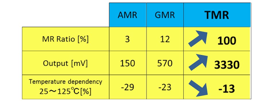 What’s the Difference Between TMR and GMR Sensors? | Electronic Design
