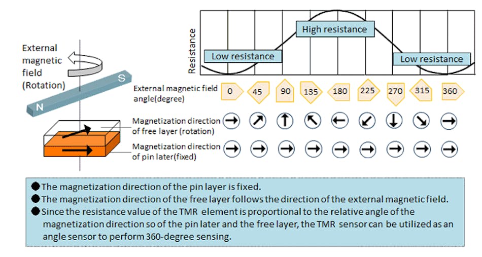 What’s the Difference Between TMR and GMR Sensors? | Electronic Design