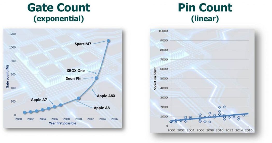 Low-pin-count test helps manage test cost | Electronic Design