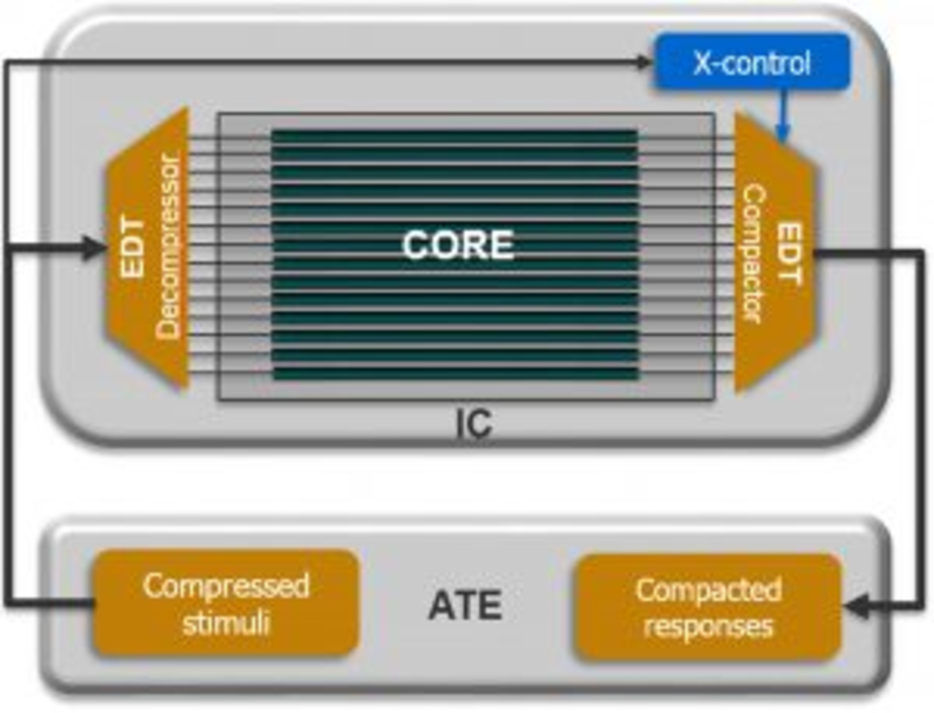 Low-pin-count test helps manage test cost | Electronic Design
