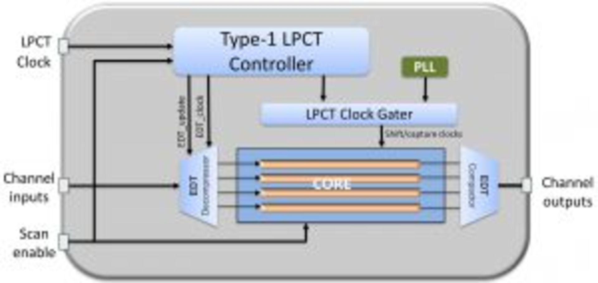 Low-pin-count test helps manage test cost | Electronic Design