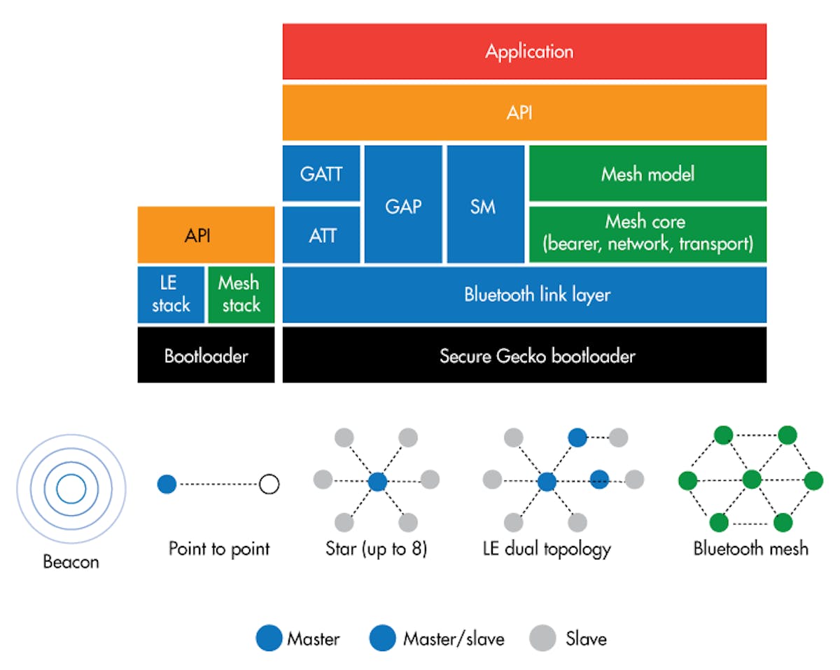 Meshing with Bluetooth | Electronic Design