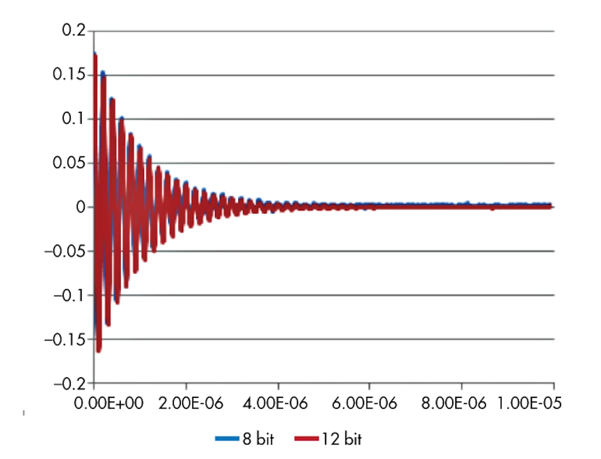 What’s Really the Difference Between a 12-Bit and 8-Bit Oscilloscope ...
