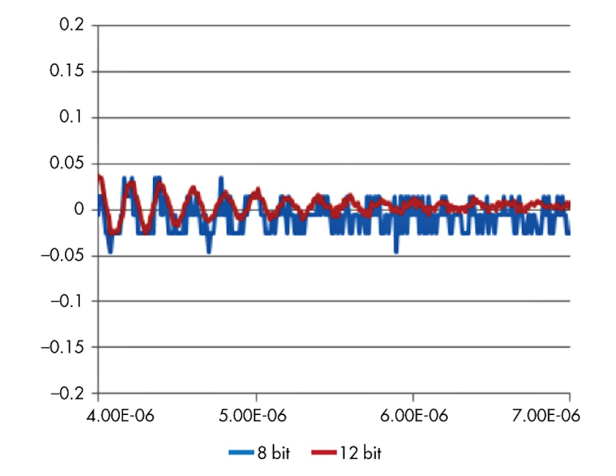 What’s Really the Difference Between a 12-Bit and 8-Bit Oscilloscope ...
