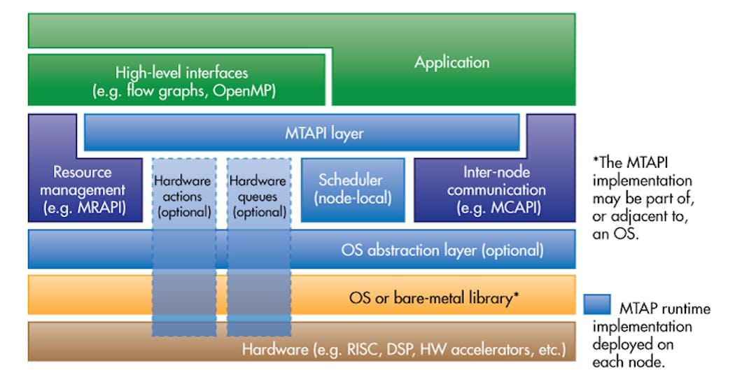 Embedded Multicore Building Blocks Annexes MCA’s Task Management API | Electronic Design