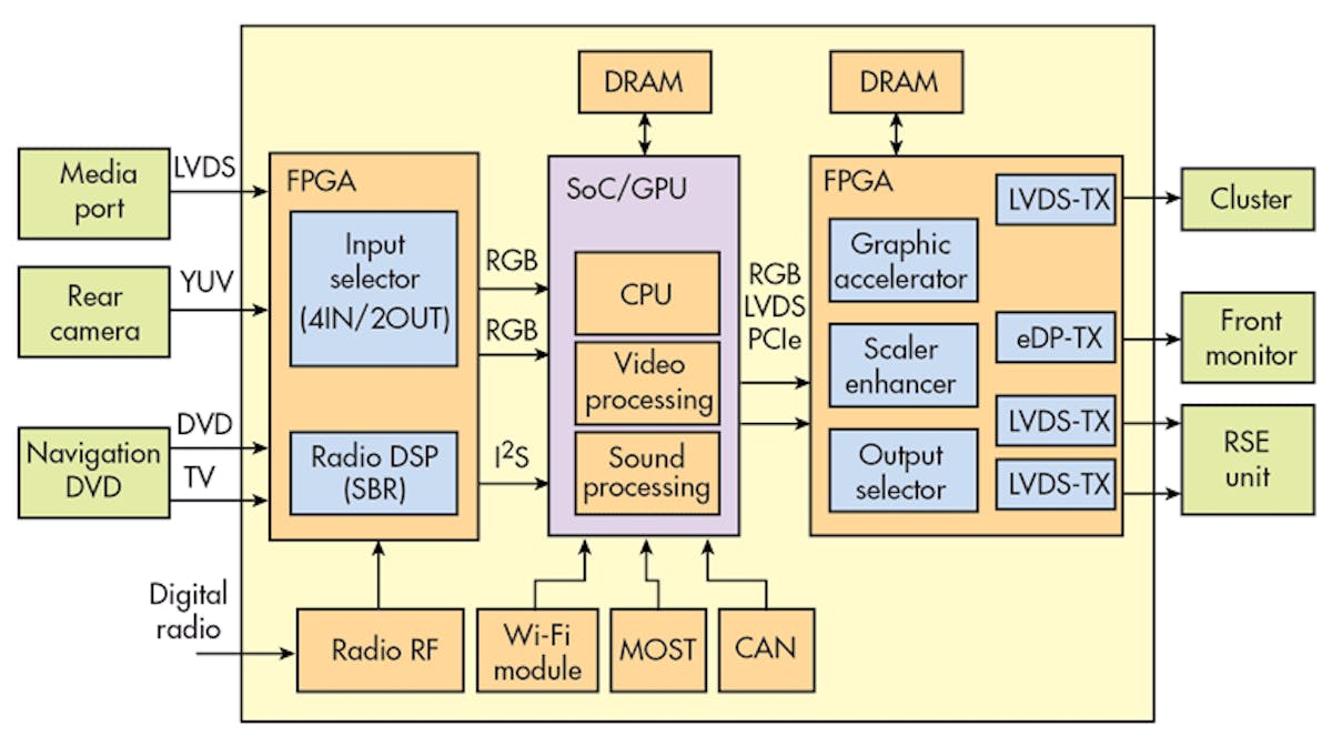 Use FPGAs to Streamline Automotive Electronics | Electronic Design