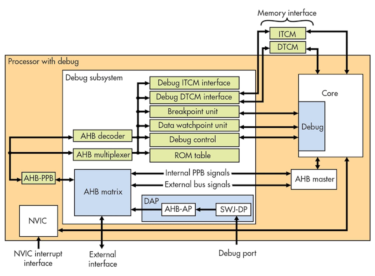 Use FPGAs to Streamline Automotive Electronics | Electronic Design