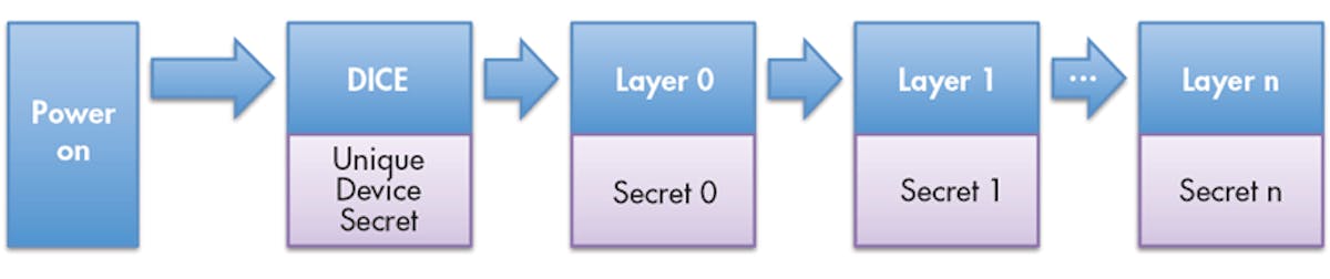 TCG Rolls the DICE for Automotive Security | Electronic Design