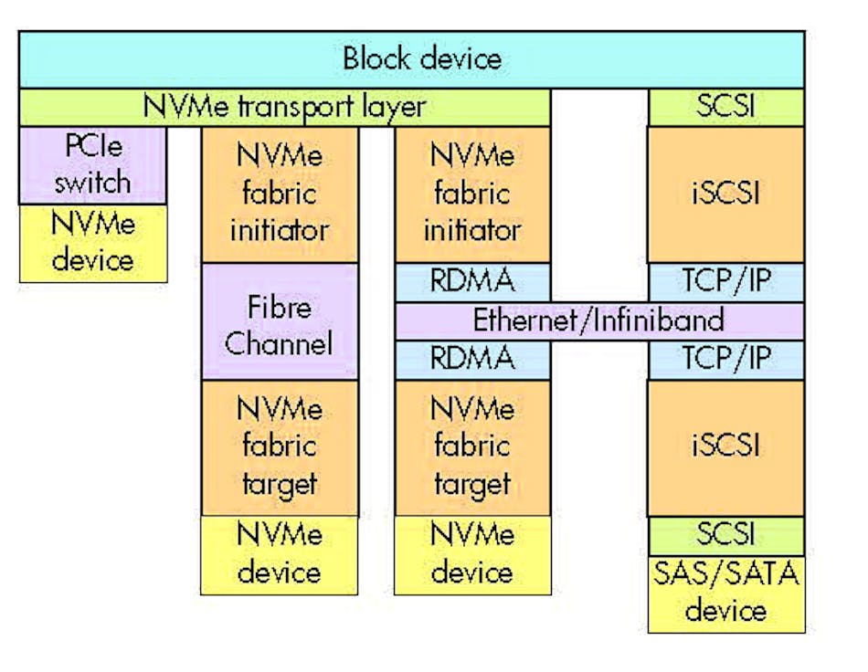 NVMe over Fabric Addresses Hyperscale Storage Needs | Electronic Design