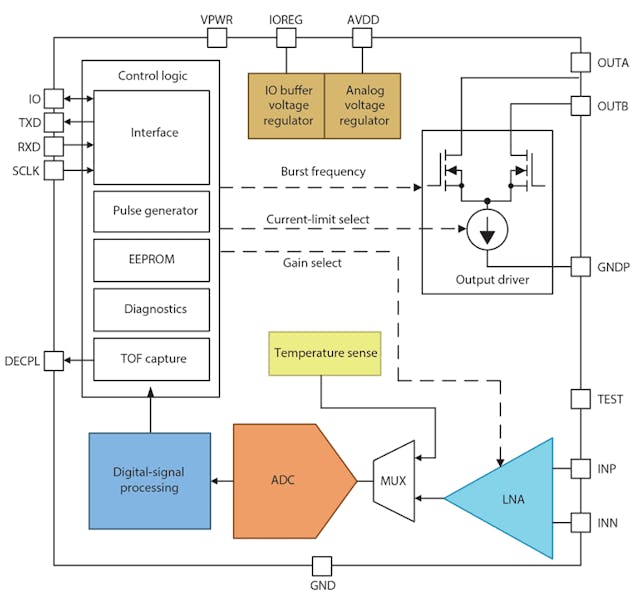 Radar and Ultrasonic Sensors Strengthen ADAS Object Detection ...