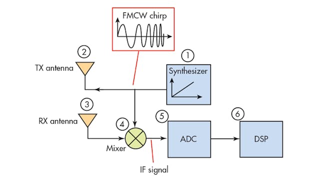 Radar and Ultrasonic Sensors Strengthen ADAS Object Detection ...