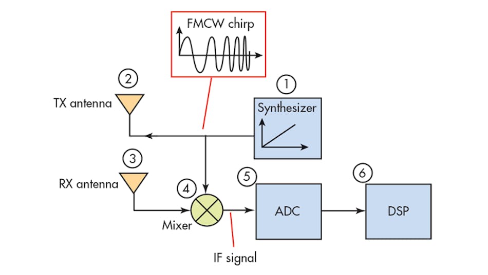 Radar and Ultrasonic Sensors Strengthen ADAS Object Detection ...