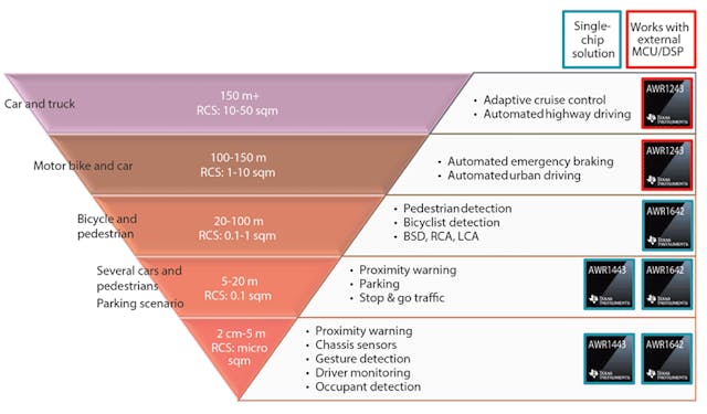 Radar and Ultrasonic Sensors Strengthen ADAS Object Detection ...