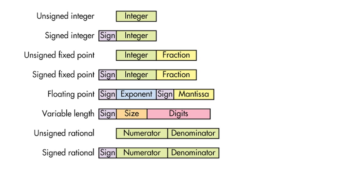 What’s the Difference Between Fixed-Point, Floating-Point, and ...
