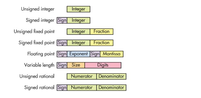 What’s the Difference Between Fixed-Point, Floating-Point, and Numerical Formats? | Electronic ...