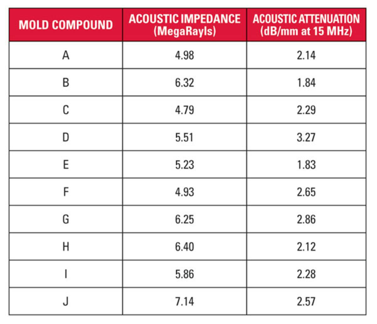 Acoustic verification of mold compounds | Electronic Design