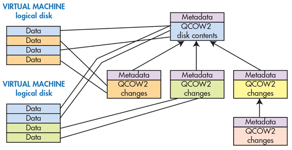 VM, Containers, and Serverless Programming for Embedded Developers ...