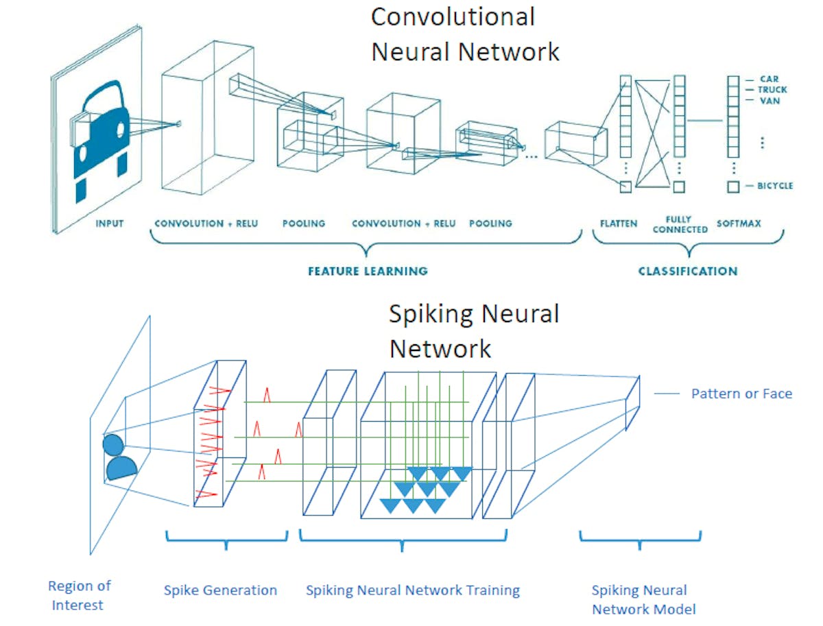 Brainchip Enters Ai Territory With Spiking Neural Network Electronic