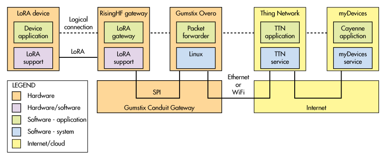 Build a LoRA Gateway with a Gumstix Module | Electronic Design