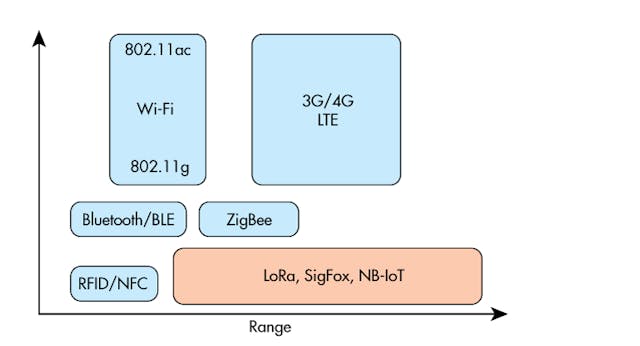 Choices Abound for Long-Range Wireless IoT | Electronic Design