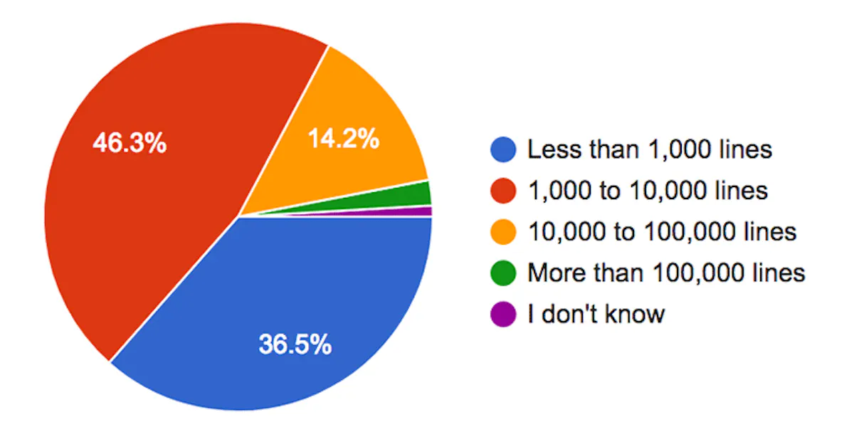 Rust Survey Highlights its Growing Popularity | Electronic Design