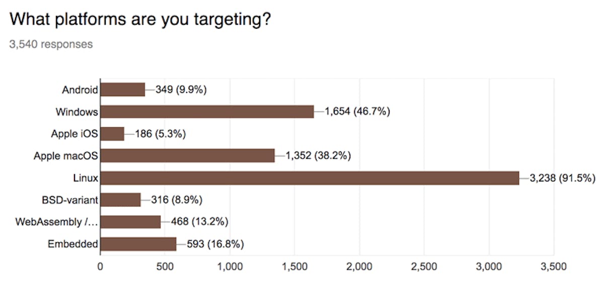Rust Survey Highlights its Growing Popularity | Electronic Design
