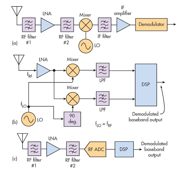 Fast ADC Facilitates Direct RF Sampling at Higher Frequencies ...