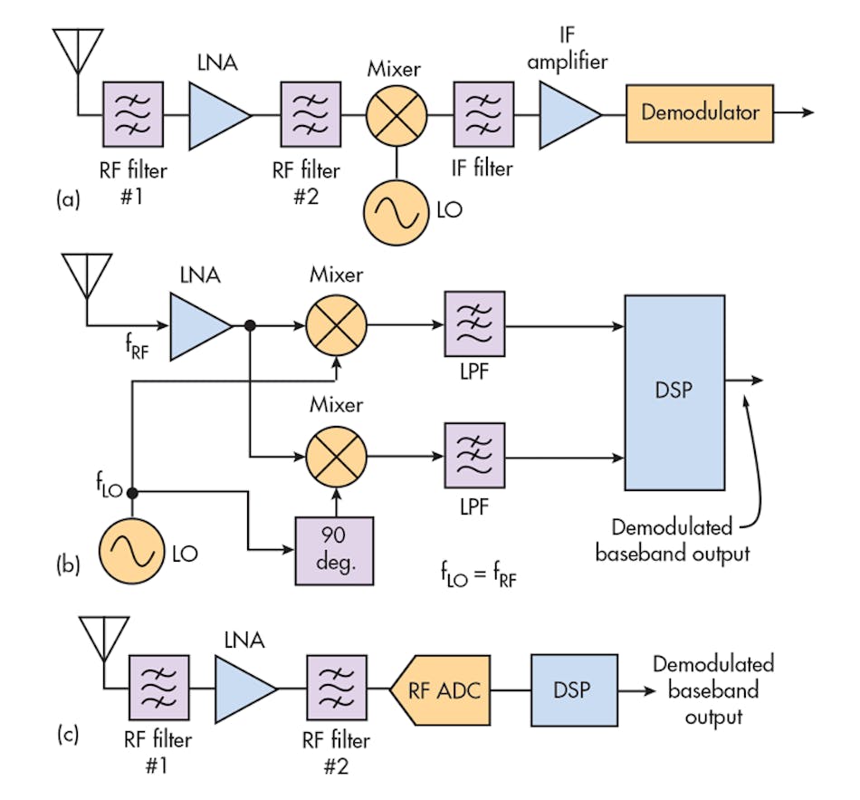 Fast ADC Facilitates Direct RF Sampling at Higher Frequencies ...