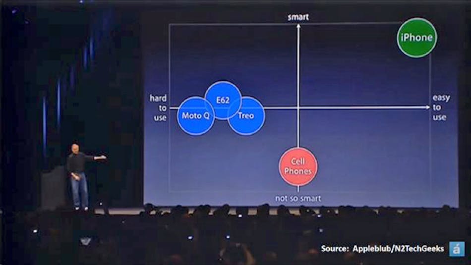 Ten Years of the iPhone And Counting… | Electronic Design
