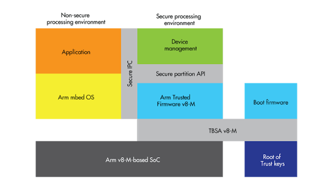 Arm’s Platform Security Architecture Targets Cortex-M | Electronic Design