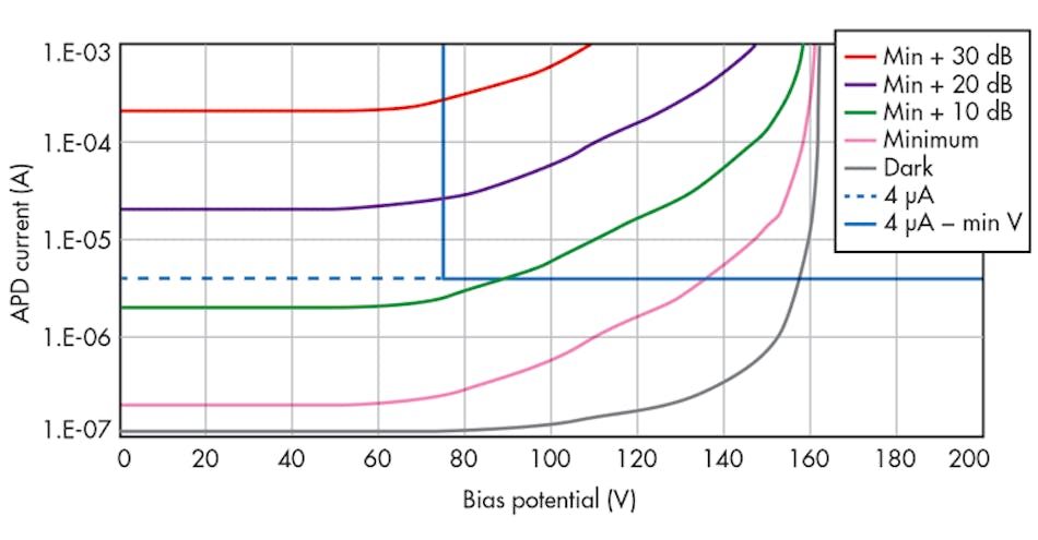Constant-Current APD Bias Method Automatically Optimizes Optical Comms ...